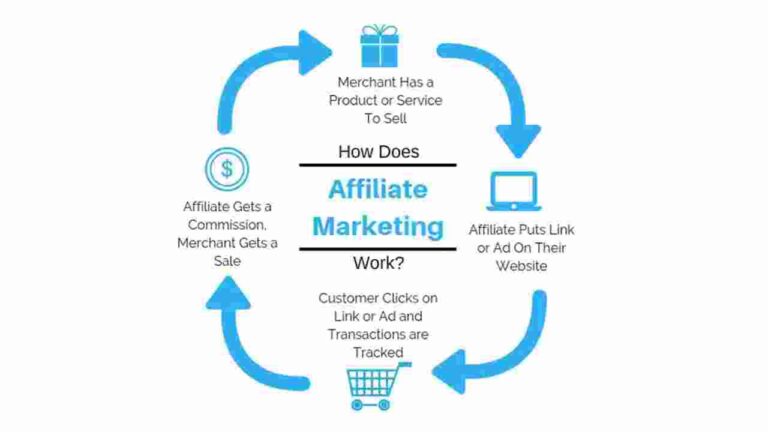 Affiliate Marketing Tutorial For Beginners 2023